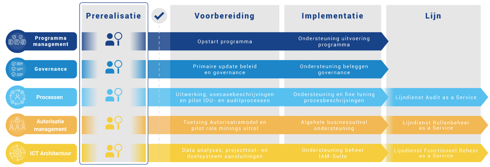 GAP-analyse - IAM in control