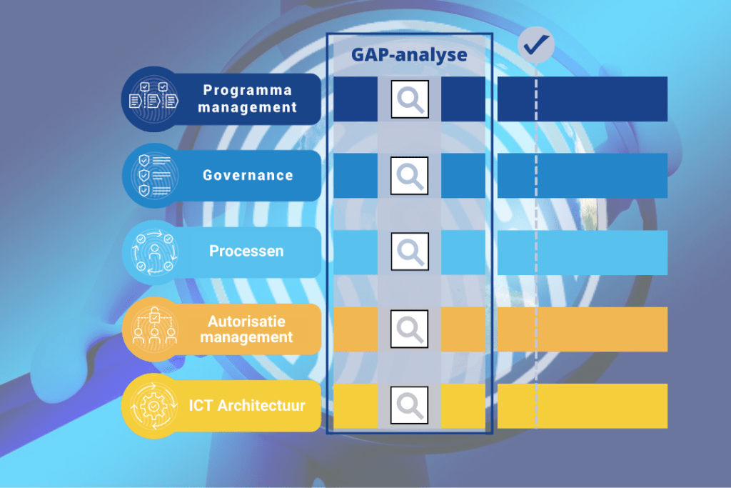 IAM aanbod - IAM in control