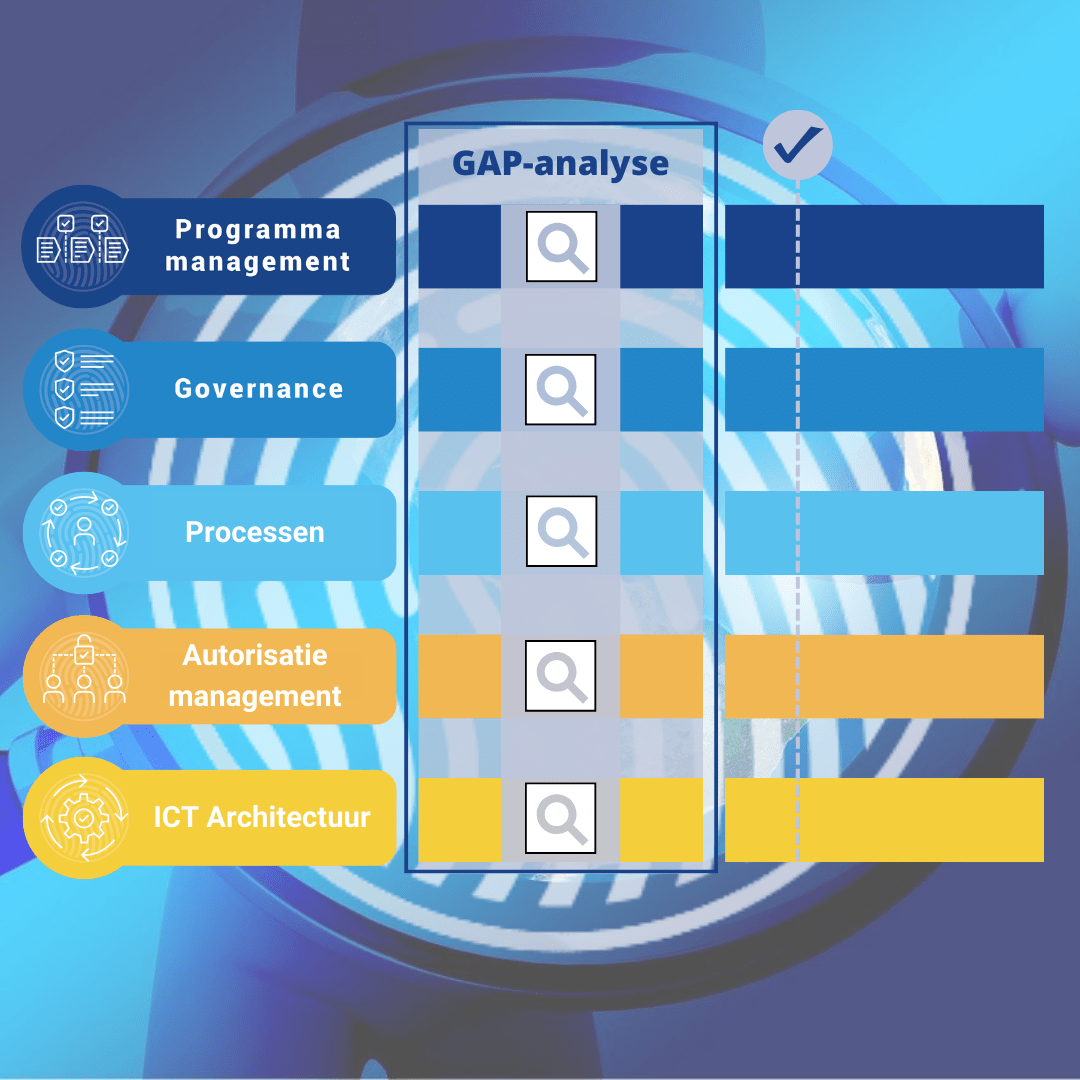 GAP-analyse - IAM in control