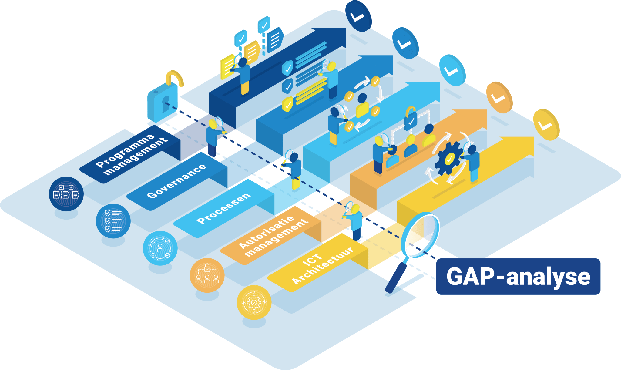 GAP-analyse - IAM in control